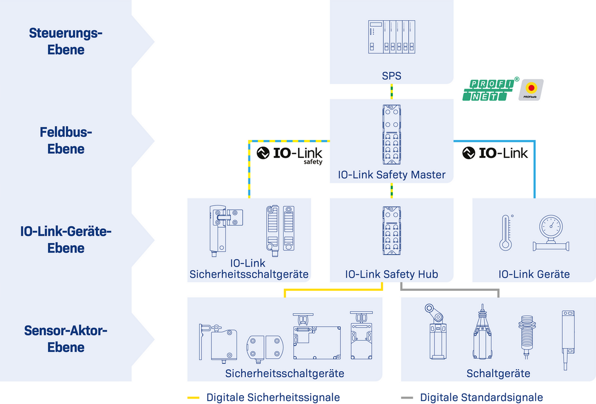 IO-Link-Safety | Schmersal